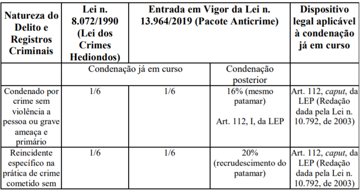 O STJ, o pacote anticrime - Progressão de regime nos crimes hediondos ...